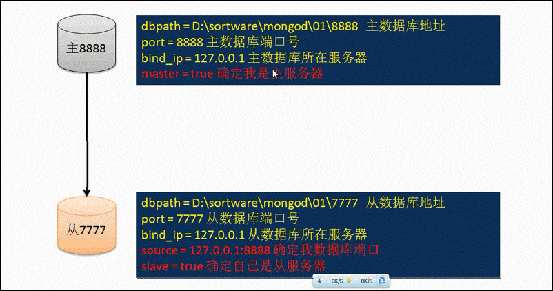 Mongodb——主从复制and副本集mongodb主从复制和副本集 Csdn博客