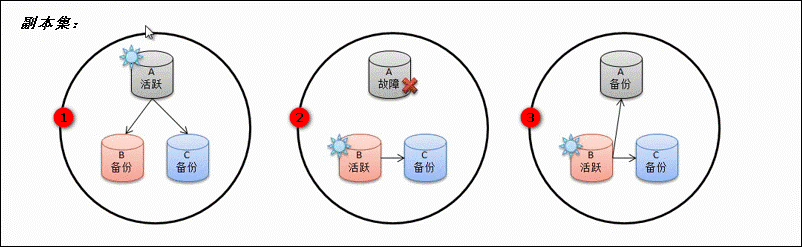 Mongodb——主从复制and副本集mongodb主从复制和副本集 Csdn博客
