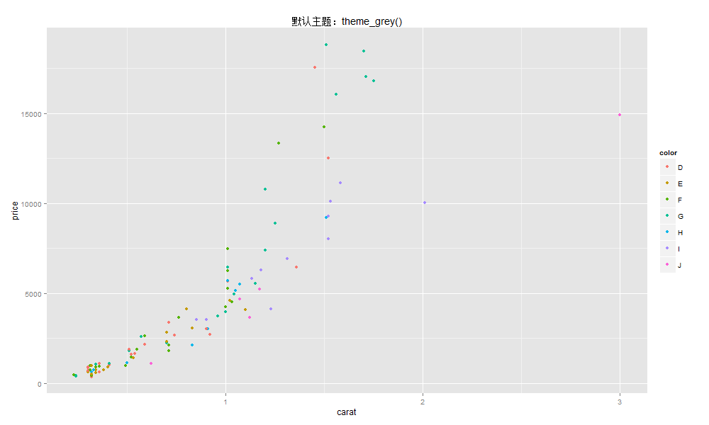 R中ggplot2主题设置 Csdn博客 2439
