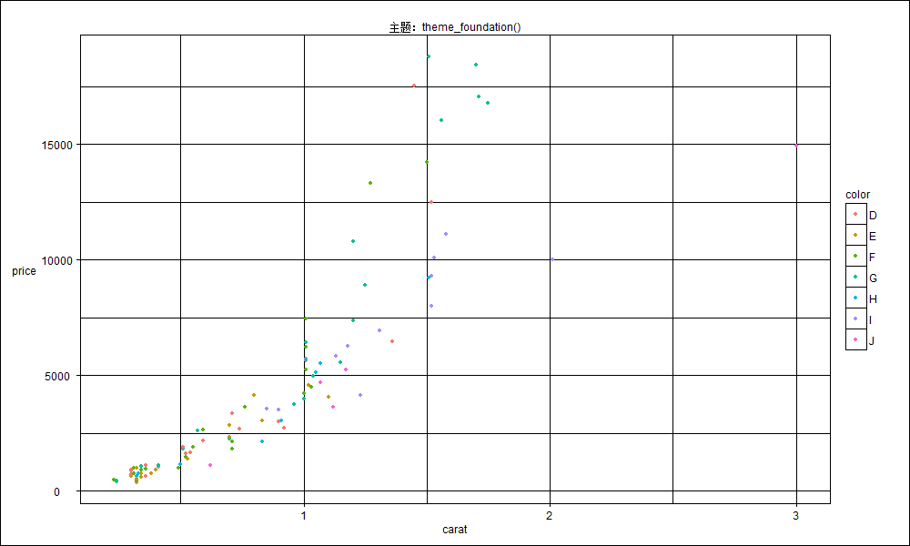 R中ggplot2主题设置 Csdn博客 