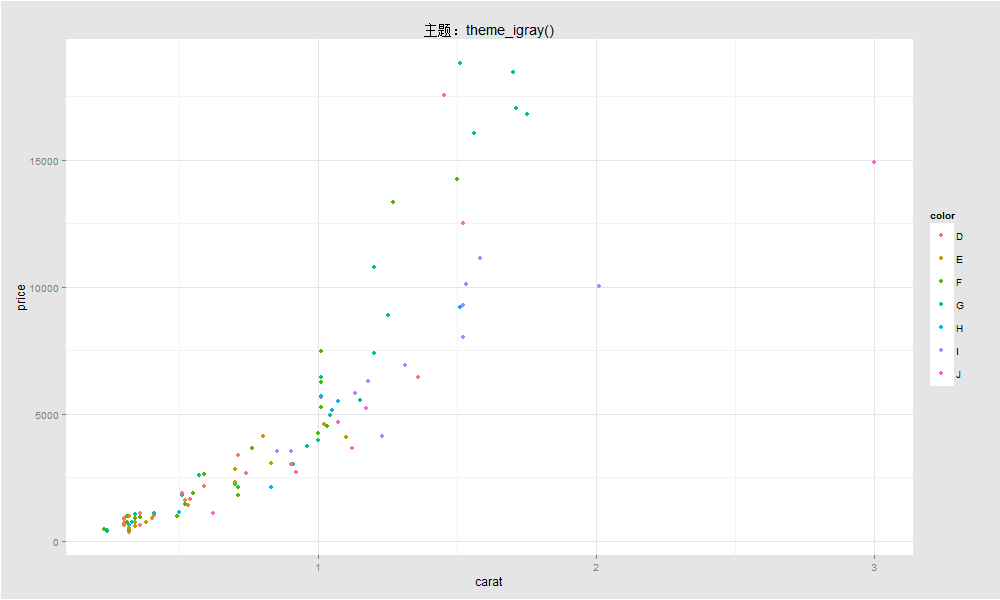 R中ggplot2主题设置 Csdn博客 7404