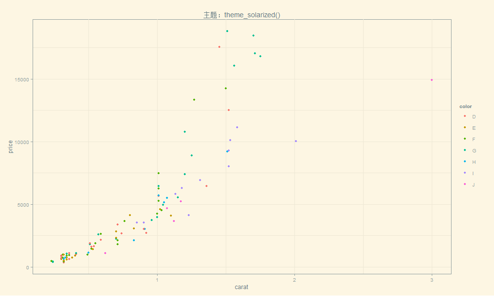 R中ggplot2主题设置 Csdn博客 2472