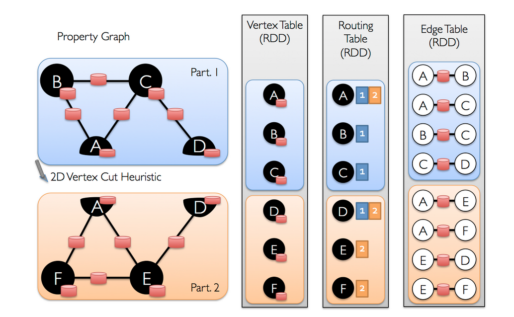 Graphx 图数据建模和存储graph数据对象如何存储到计算机中 Csdn博客