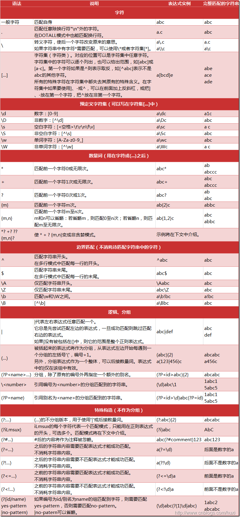 【python】python正则表达式速查表python Re正则速查表 Csdn博客