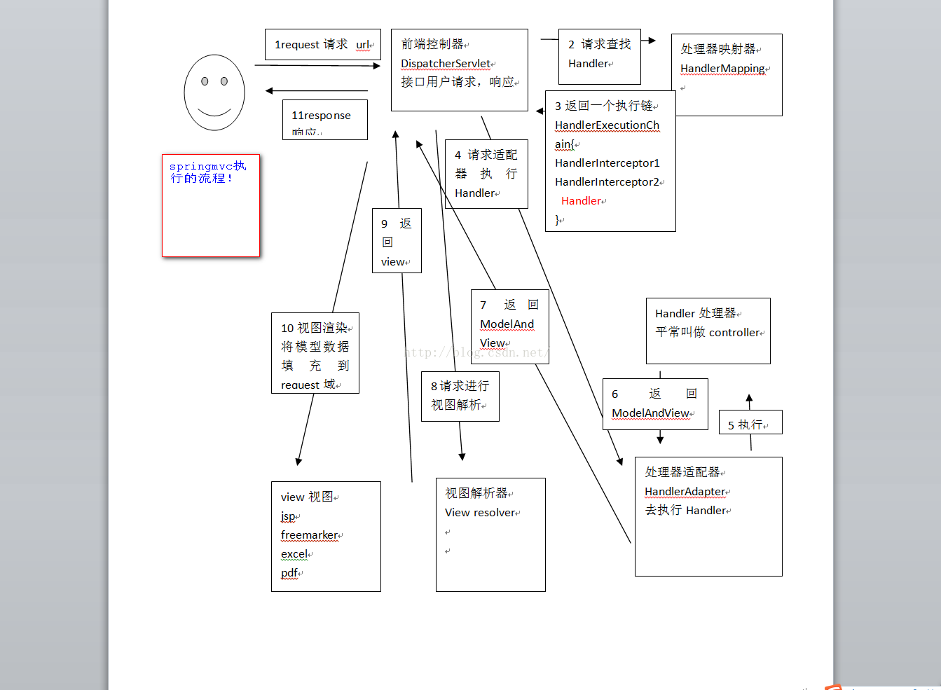 Detailed Explanation Of The Execution Process Of Springmvc Code World