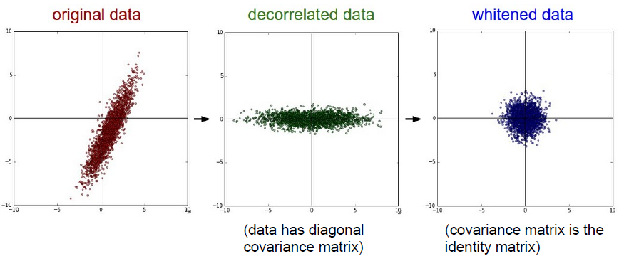Cnn For Visual Rcognition Stanford 2015 （一）normalization对结果影响大吗 Csdn博客 