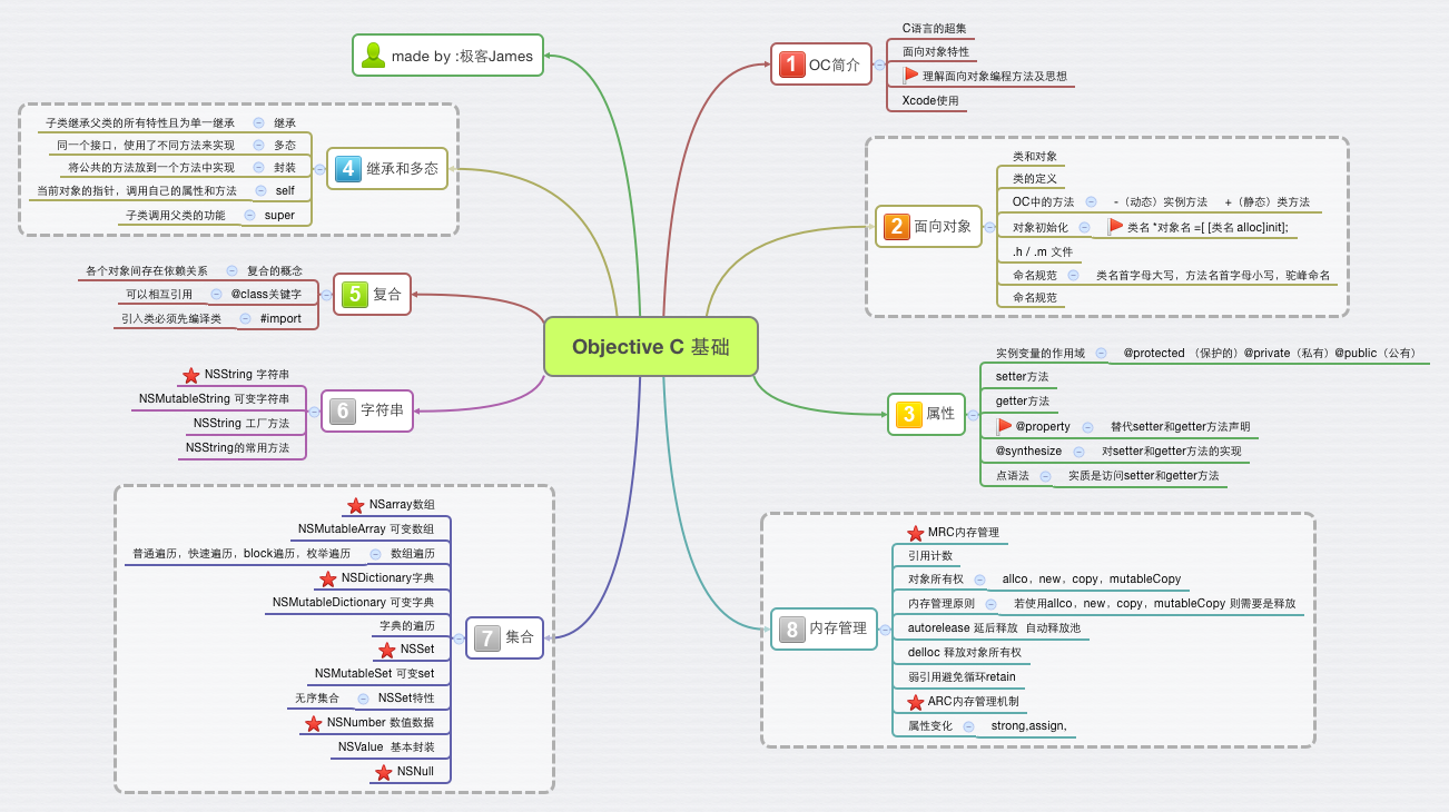 Ios开发核心语言objective C —— 面向对象思维、setter和getter方法及点语法对象点语法和get方法关系 Csdn博客 
