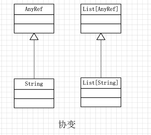 Scala入门到精通——第二十一节 类型参数（三） 协变与逆变 Csdn博客
