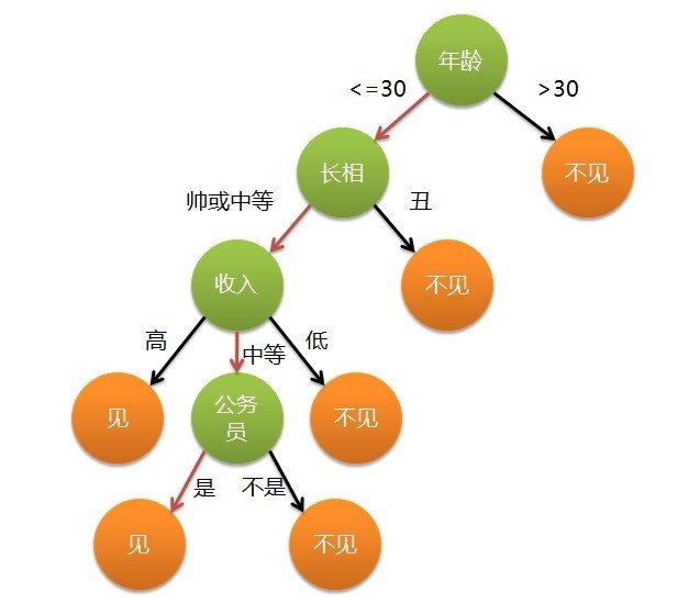 决策树模型详解 Csdn博客