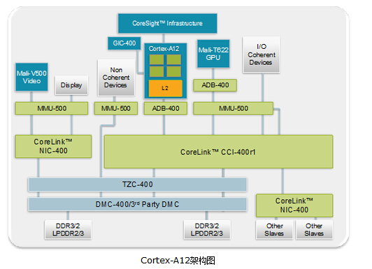 Arm内核全解析，从arm7arm9到cortex A7a8a9a12a15到cortex A53a57arm A7兼容a8 Csdn博客