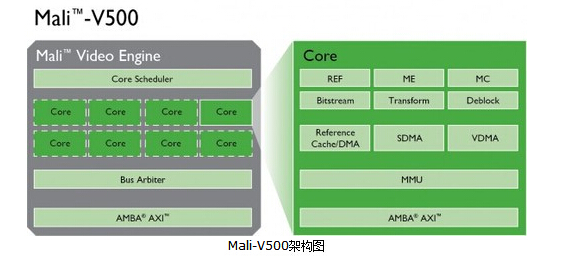 Arm内核全解析，从arm7arm9到cortex A7a8a9a12a15到cortex A53a57arm A7兼容a8 Csdn博客