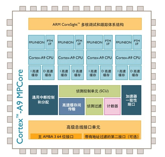 Arm内核全解析，从arm7arm9到cortex A7a8a9a12a15到cortex A53a57arm A7兼容a8 Csdn博客