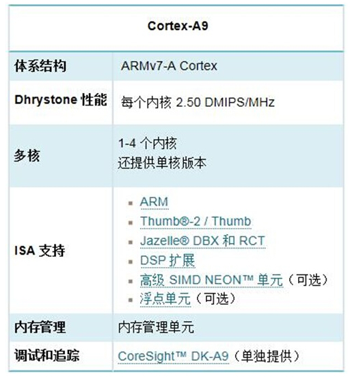 Arm内核全解析，从arm7arm9到cortex A7a8a9a12a15到cortex A53a57arm A7兼容a8 Csdn博客