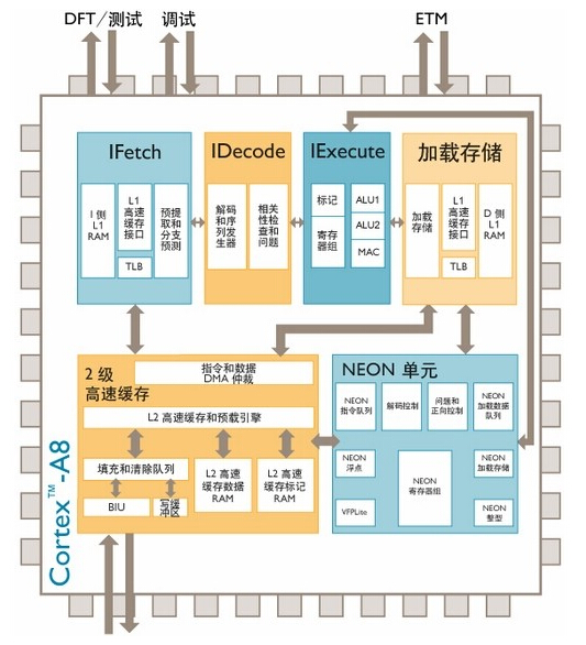 Arm内核全解析，从arm7arm9到cortex A7a8a9a12a15到cortex A53a57arm A7兼容a8 Csdn博客