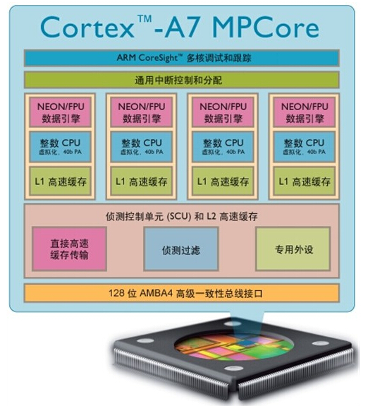 Arm内核全解析，从arm7arm9到cortex A7a8a9a12a15到cortex A53a57arm A7兼容a8 Csdn博客