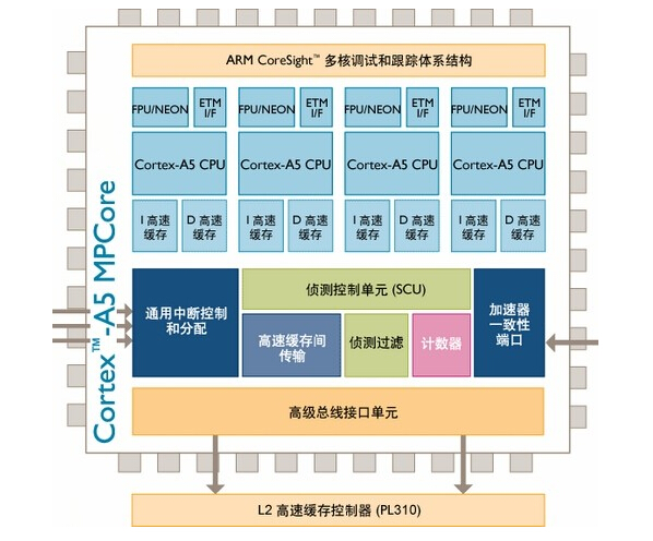 Arm内核全解析，从arm7arm9到cortex A7a8a9a12a15到cortex A53a57arm A7兼容a8 5992