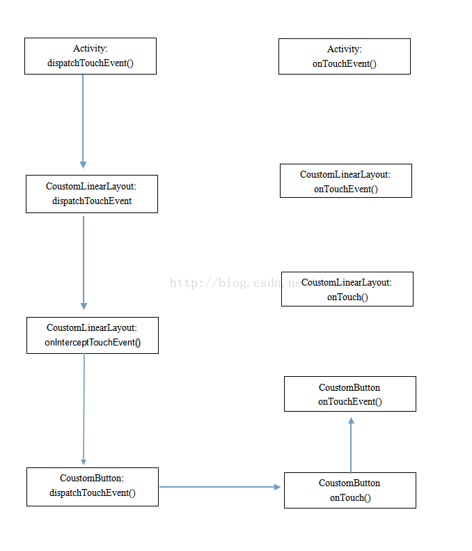 【自定义控件】android事件分发机制 Csdn博客 4723