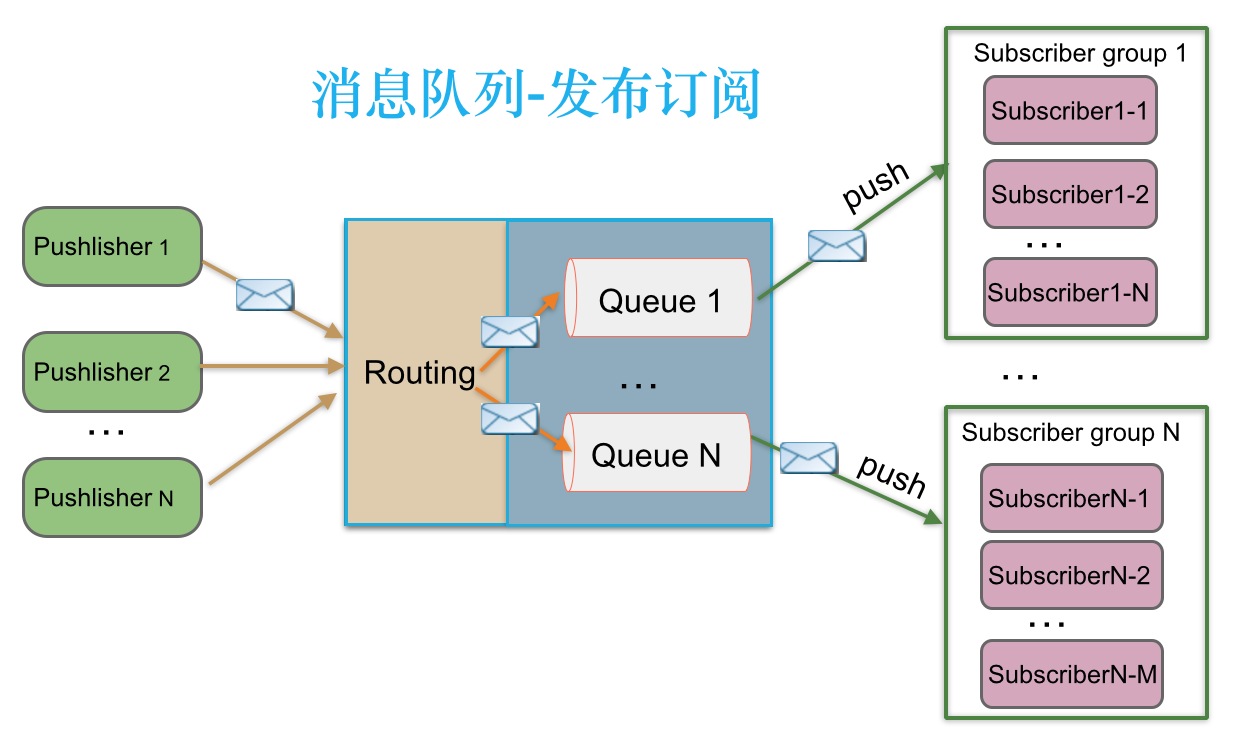 Mq 消息队列中点对点模型与发布订阅模式的区别activemq点对点和订阅的区别 Csdn博客