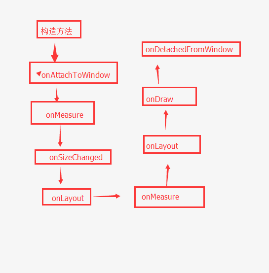 Android Viewviewgroup 的生命周期总结笔记android Viewgroup生命周期 Csdn博客