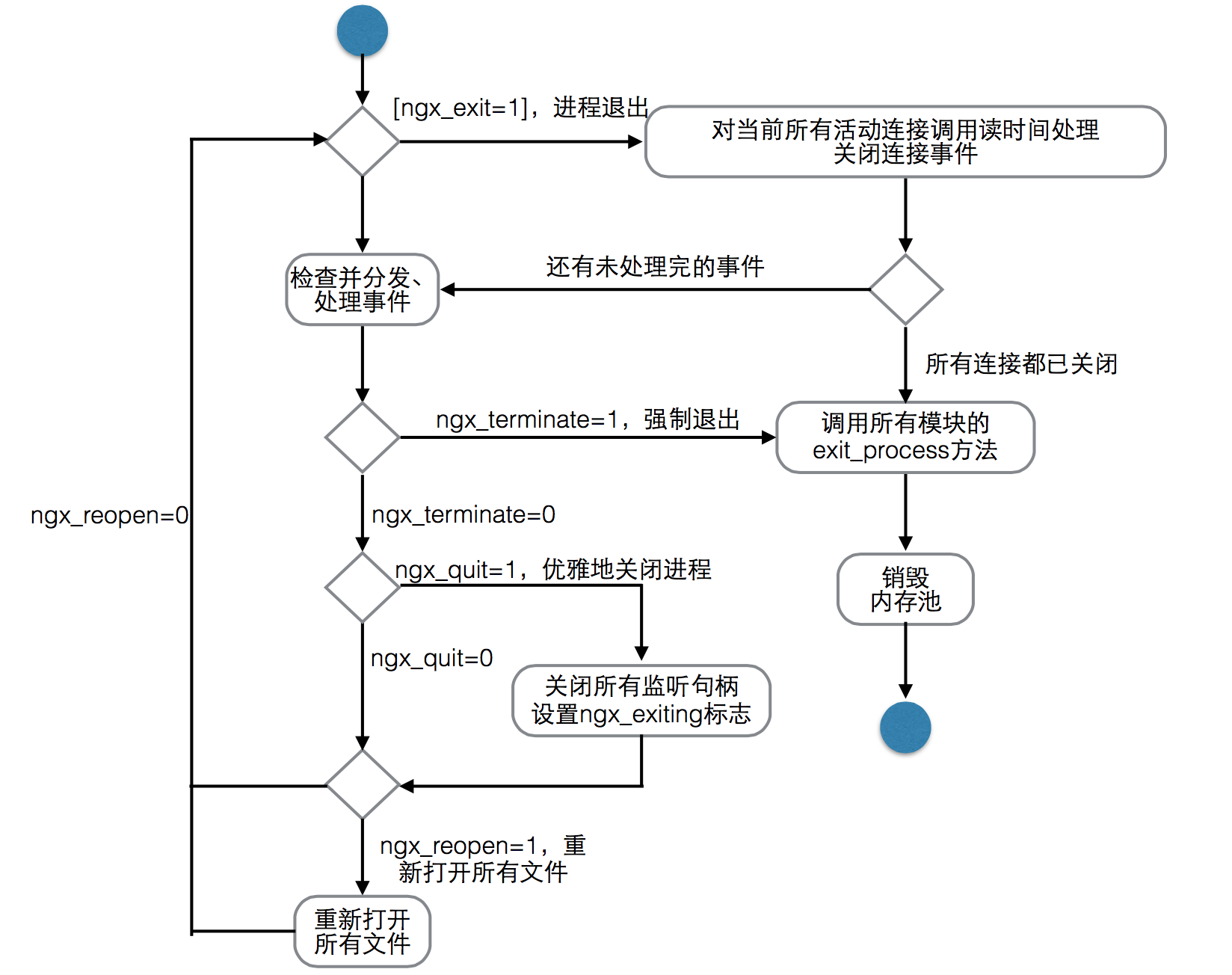 Nginx Worker工作流程nginx Worker进程退出流程图 Csdn博客