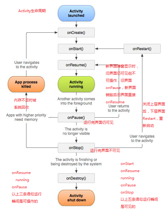 Android开发环境搭建，activity生命周期，五大布局android Ui布局和控件使用和多activity生命周期 Csdn博客