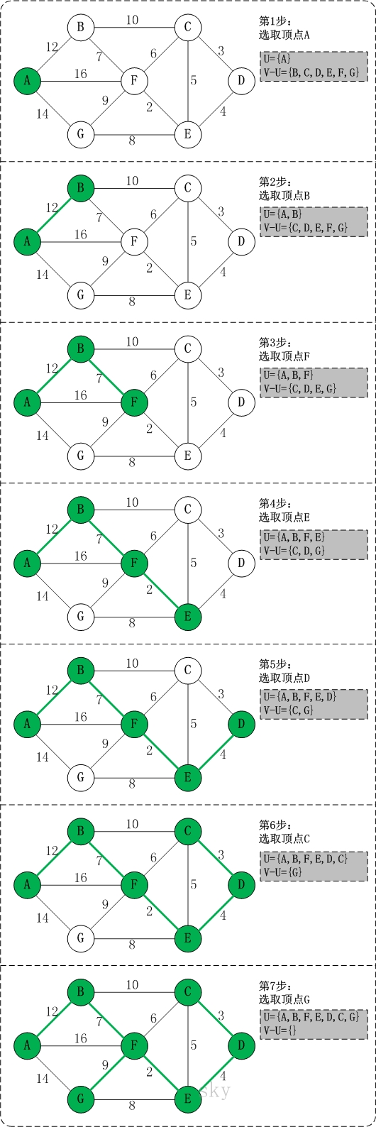 Prim算法解析及java代码实现（附图）编写代码实现prim算法按最坏、平均、最好三种情形分别统计算法具体运行时的赋值 Csdn博客