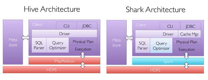 Spark入门实战系列 6sparksql（上） Sparksql简介windows启动start Thriftserver Csdn博客 