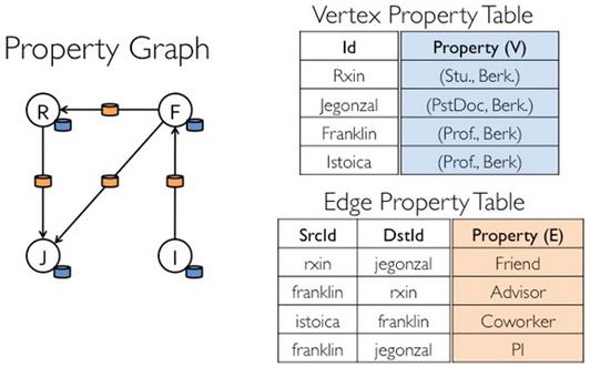 Spark入门实战系列 9spark Graphx介绍及实例spark Graphx入门与项目实践 Csdn博客
