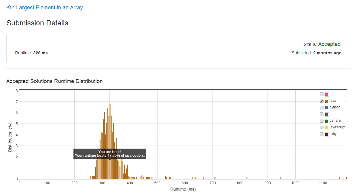 【leetcode 面试算法经典 Java实现】【215 Kth Largest Element In An Array（数组中第k大的数）】n个数第k大java Csdn博客 5561