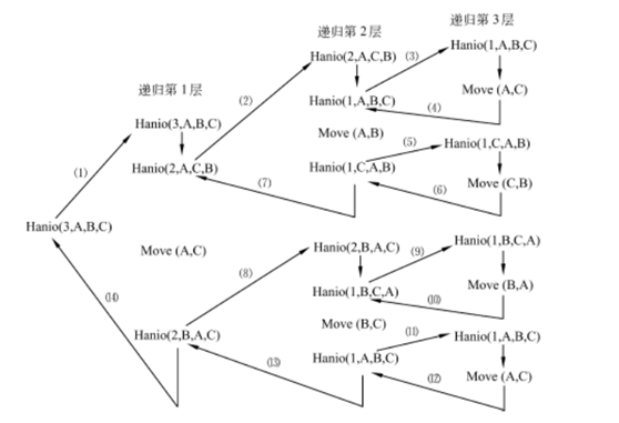Python 实现递归算法python递归算法 Csdn博客 