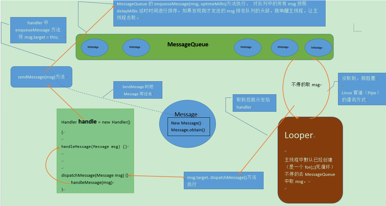 Android消息处理机制——looperhandlermessagemessagequeuethreadmessage消息messagequeue消息队列handler消息处理