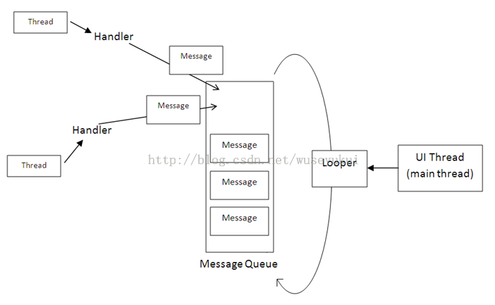 Android消息处理机制——looperhandlermessagemessagequeuethreadmessage消息messagequeue消息队列handler消息处理