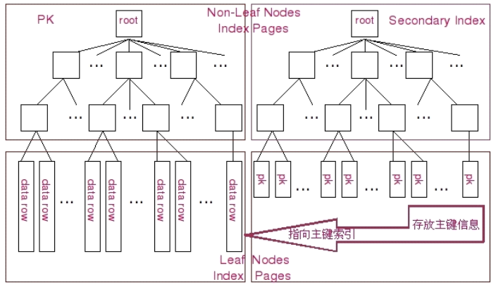 Mysql Query 的优化—合理设计并利用索引querylist数据库索引 Csdn博客
