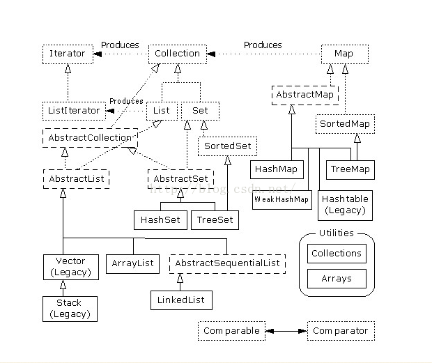 Java 集合 各个类之间继承关系图 一世为白 Csdn博客