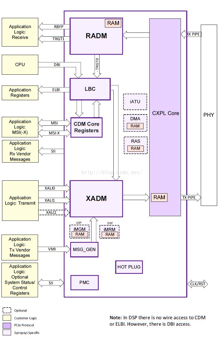 Pcie协议解析 Synopsys Ip Core 读书笔记（2）阅读synopsysip文档 Csdn博客 5121