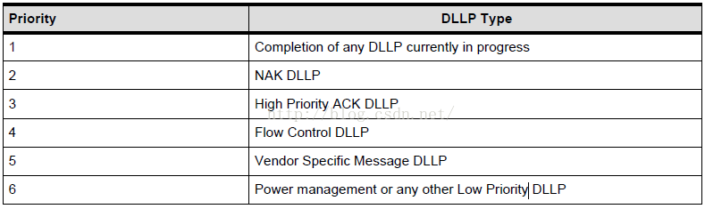 Pcie协议解析 Synopsys Ip Core Operation 读书笔记（3）pcie Xaliyijingjing17的博客 Csdn博客 6617