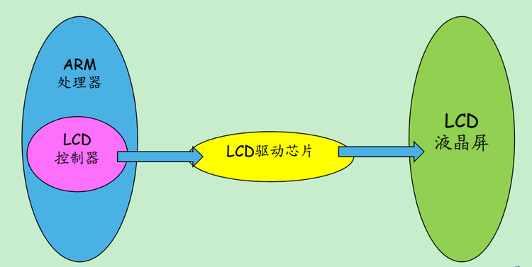 Lcd显示原理与驱动程序设计 Csdn博客 