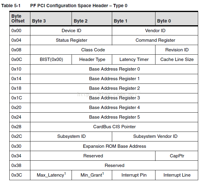 Pcie协议解析 Synopsys Ip Register配置空间 读书笔记（7）pcle Registers Csdn博客 4051
