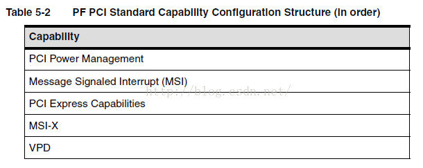 Pcie协议解析 Synopsys Ip Register配置空间 读书笔记（7）pcle Registers Csdn博客 