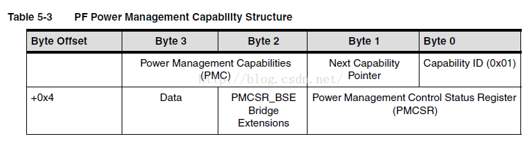 Pcie协议解析 Synopsys Ip Register配置空间 读书笔记（7）pcle Registers Csdn博客 3139