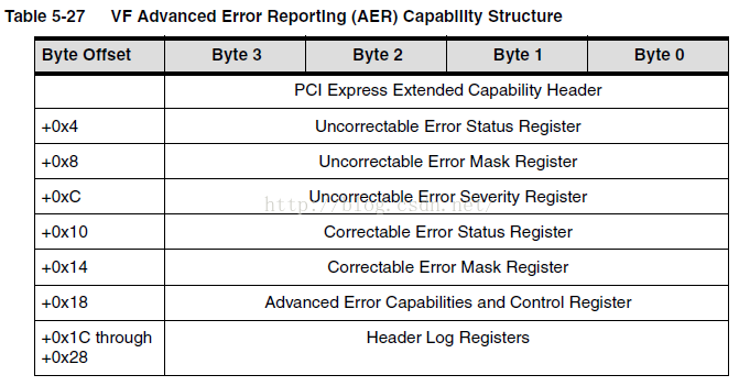 Pcie协议解析 Synopsys Ip Register配置空间 读书笔记（7）pcle Registers Csdn博客 5162