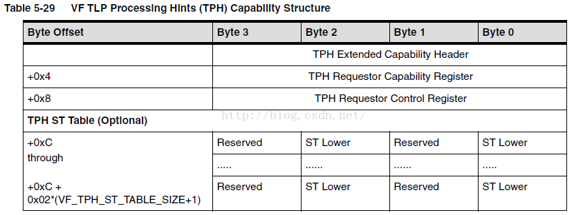 Pcie协议解析 Synopsys Ip Register配置空间 读书笔记（7）pcle Registers Csdn博客 