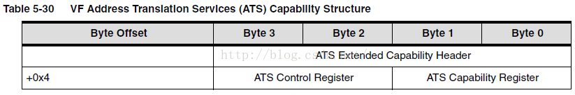 Pcie协议解析 Synopsys Ip Register配置空间 读书笔记（7）pcle Registers Csdn博客 5320
