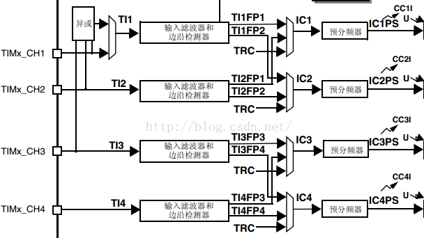 Stm32f4——定时器原理及应用（中断、输入捕获、pwm输出） Stm32f4配置pwm中断 Csdn博客