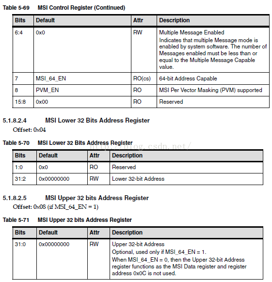 Pcie协议解析 Synopsys Ip Msi Capability 读书笔记（11） Csdn博客 
