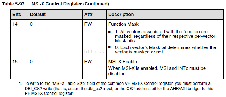 Pcie协议解析 Synopsys Ip Msi X Capability 读书笔记（12）pba Offset 单位 Csdn博客 8352