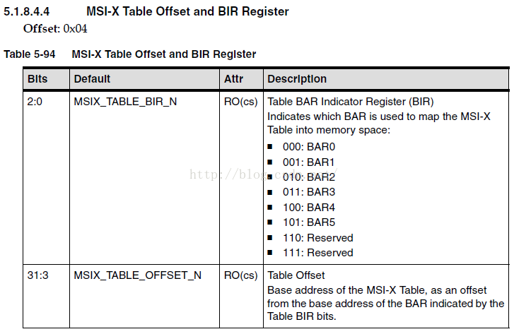 Pcie协议解析 Synopsys Ip Msi X Capability 读书笔记（12）pba Offset 单位 Csdn博客 4040