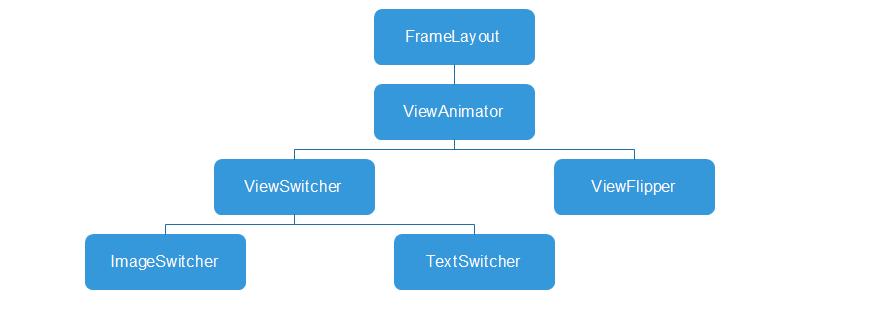 第5组UI "让你的界面酷炫到底"-ViewAniMator之ViewSwitcher、ImageSwitcher(图像切换器 ...