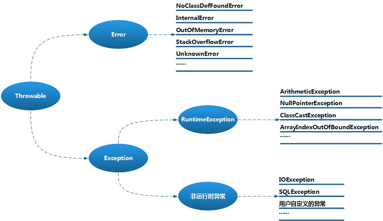 【java 异常处理机制】java异常分类及异常检查（一）异常处理机制中要检查的 Csdn博客