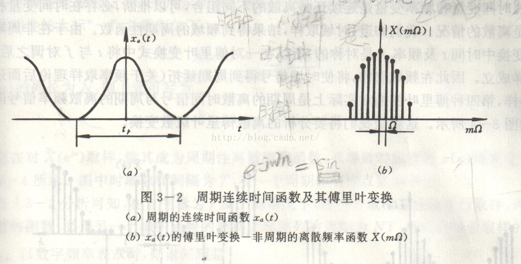 Xilinx Fpga Fft 应用笔记xilinx 观察频谱的软件 Csdn博客 